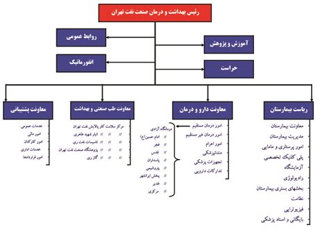 چارت بهداشت و درمان صنعت نفت تهران