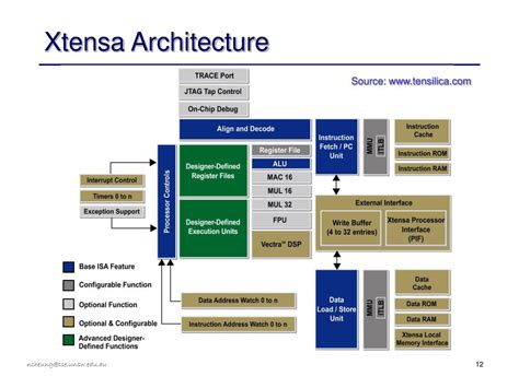 Ppt Design Automation Methodologies For Extensible Processors Platform Powerpoint Presentation