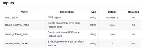 Automatic Terraform Documentation With Terraform Docs Unixdaemon In
