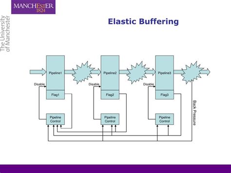 Ppt A Programmable Adaptive Router For A Gals Parallel System Powerpoint Presentation Id 4836756