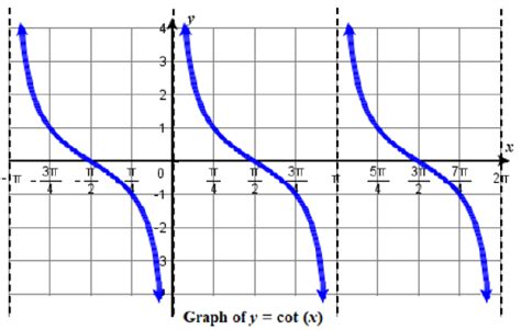 Cotangent Graph Cotangent Graph