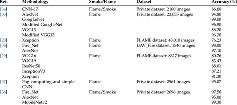 Deep Learning Methods For Uav Based Fire Classification Download