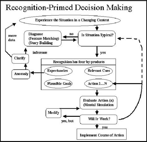 Figure 2 From A MDMP For All Seasons Modifying The MDMP For Success Semantic Scholar