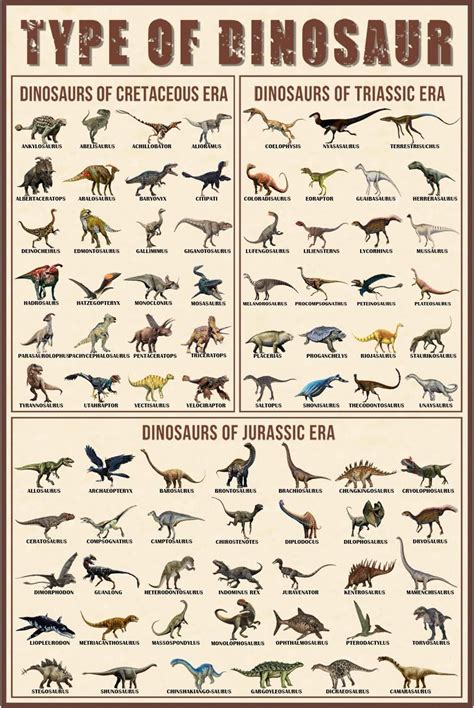 Dinosaur Poster Types Of Dinosaurs