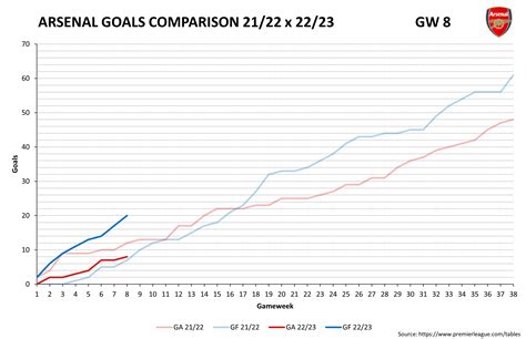 Match Comparison 21 22 Vs 22 23 Gw 8 R Gunners
