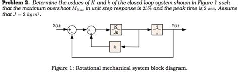 Solved Determine The Values Of K And K Of The Closed Loop System Shown In Figure 1 Such That
