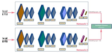 Face Recognition Using Siamese Networks By Girija Shankar Behera Wicds Medium