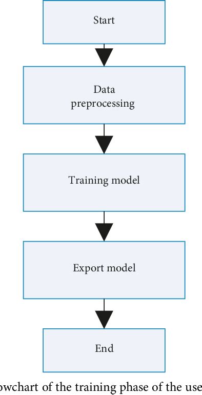 figure 3 from the application of machine learning models in network protocol vulnerability