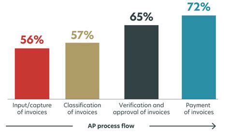 Autonomous Accounts Payable Medius