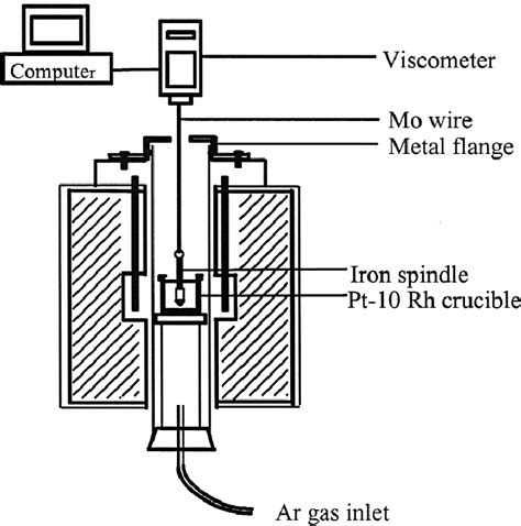 figure 1 from viscous behaviour of cao sio 2 al 2 o 3 mgo feo slag semantic scholar