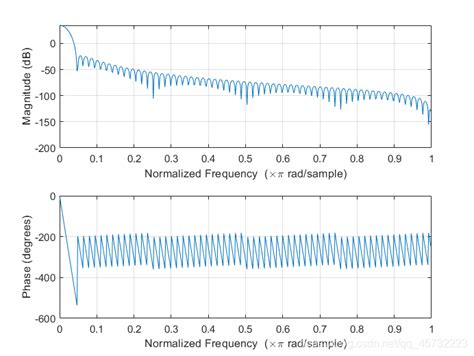 信号处理 几种常见的窗函数 矩形窗函数 CSDN博客