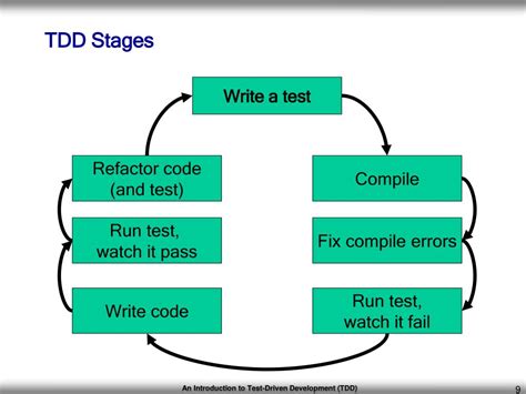 ppt an introduction to test driven development tdd powerpoint presentation id 186962