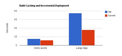 Xamarinios Build Improvements Xamarin Blog