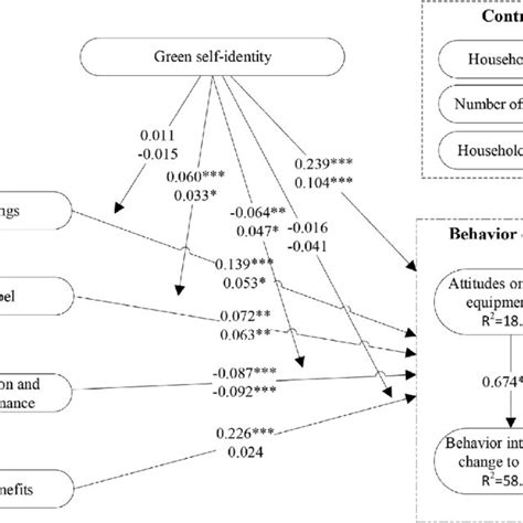 Structural Model Variance Based Technique For Behavior Intention To Download Scientific