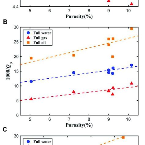 P Wave Velocity Versus Porosity A And P Wave Dissipation Factor As A Download Scientific