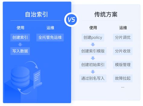 独家特性 腾讯云大数据es：一站式索引全托管，自治索引大揭秘！腾讯云大数据infoq写作社区