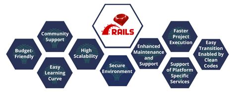 A Comprehensive Roadmap For Developing Ruby On Rails Applications