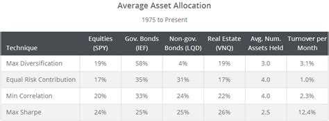 Testing Popular Portfolio Optimization Techniques Allocate Smartly