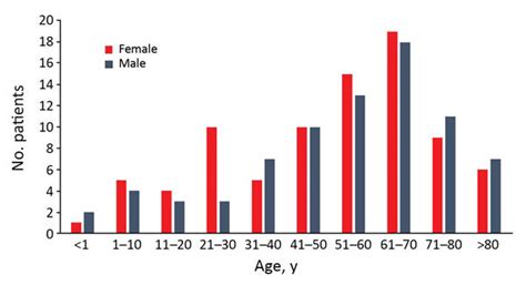 Human Pasteurellosis Health Risk For Elderly Persons Living With