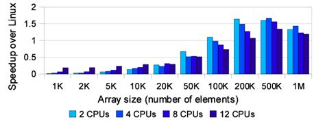 parallel quicksort with varying array size download scientific diagram