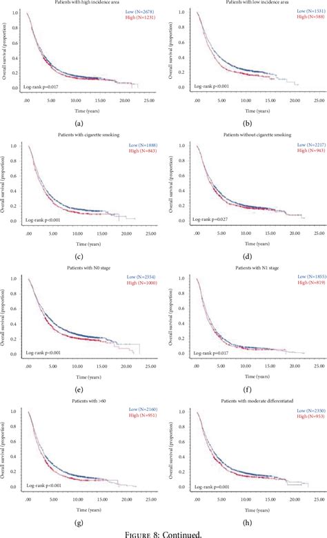 Figure 8 From The High Expression Of P53 Is Predictive Of Poor Survival