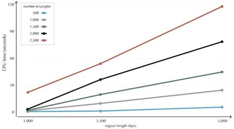 Figures And Data In Non Coding Cancer Driver Candidates Identified With A Sample And Position