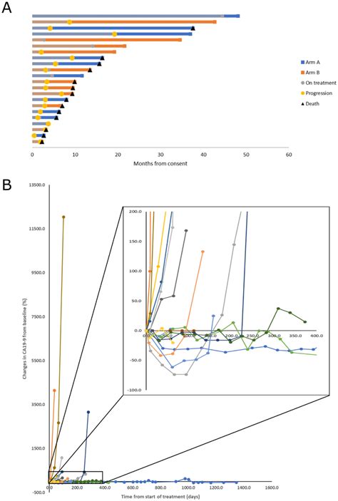 Patient Survival And Tumor Marker Kinetics A Swimmer Plot Of Patient Download Scientific