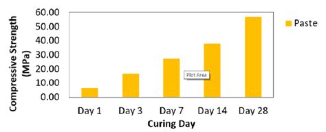 Compressive Strength Of Geopolymer With Different Curing Time
