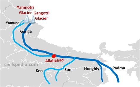 Ganga River System Civilspedia