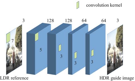 The Detail Implementation Of Inverse Tone Mapping Guided Guide Image Download Scientific
