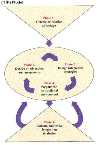 Tip Model Technology Integration In Schools