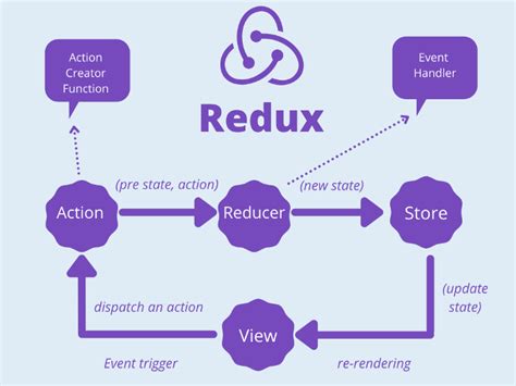 React Redux