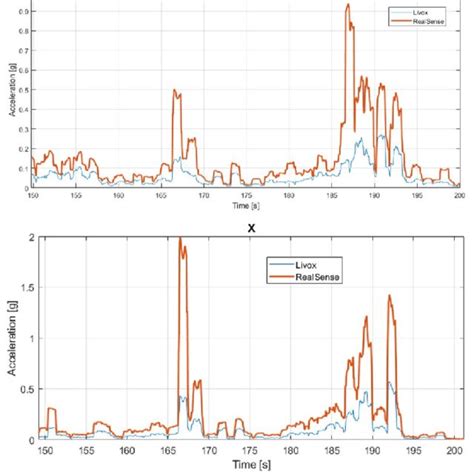 Moving Variance For Imu Linear Accelerations X And Y Comparison Per Download Scientific