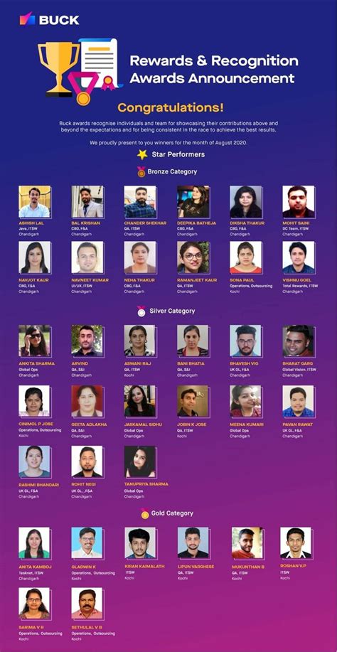 Mukunthan Babu On Linkedin Buck Recognition Qa Performancetesting Qaautomation Qaengineer