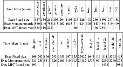 Comparison Of The Execution Time Between A Fixed Size Tiled Code Fst