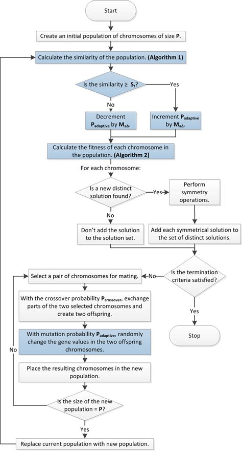 self adaptive ga flowchart download scientific diagram