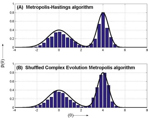 Bimodal Probability Distribution And Histogram Of 4000 Samples