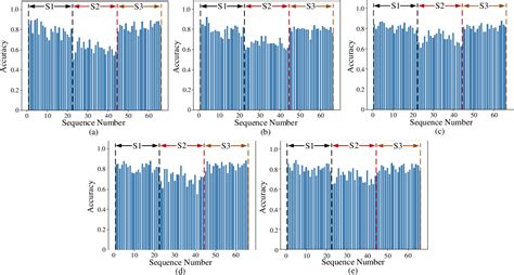 Figure 13 From Continuous Human Activity Recognition Through Parallelism Lstm With Multi