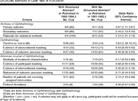 Table 2 From Reporting Of Randomized Clinical Trial Descriptors And Use Of Structured Abstracts