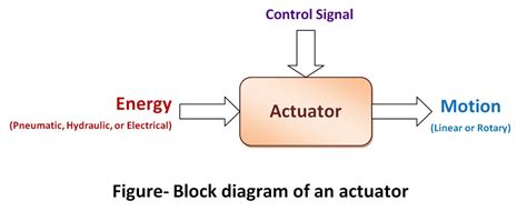 Actuator Actuator Valve THE INSTRUMENT GURU
