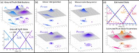 Figure 1 From Dynamical Wasserstein Barycenters For Time Series Modeling Semantic Scholar
