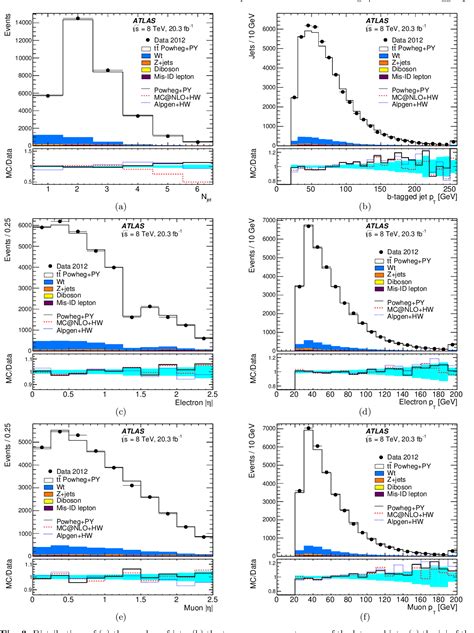 Figure 2 From Measurement Of The T T Production Cross Section Using E µ Events With B Tagged