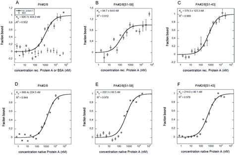 Aptamer—protein A Interactions Analyzed By Mst Binding Curves For The
