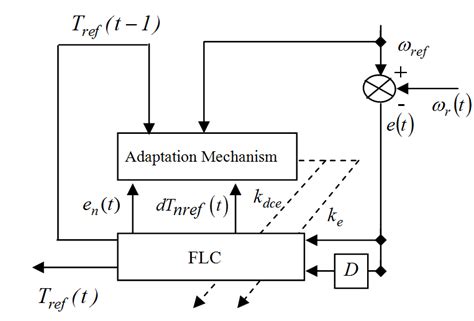 structure of the proposed adaptive fuzzy control download scientific