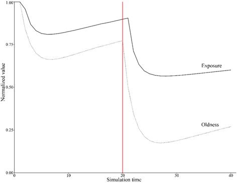 normalized values of indices for simulated average vulnerability by