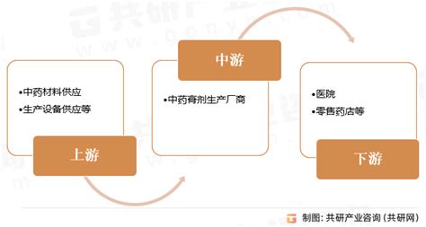2023年中国中药膏剂行业现状分析：规模呈平稳上升，市场规模同比增长14 图 共研咨询共研网