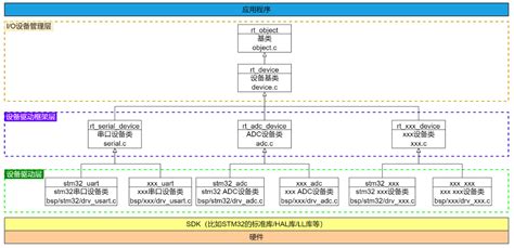 一文搞懂设备驱动框架（设备树）（以rt thread 为例） csdn博客