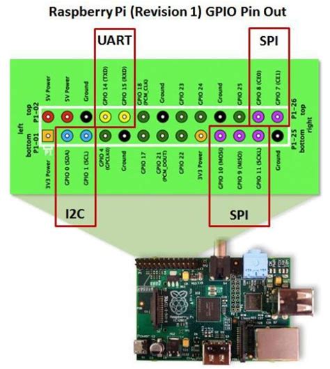 Raspberry Pi Pinout Nz