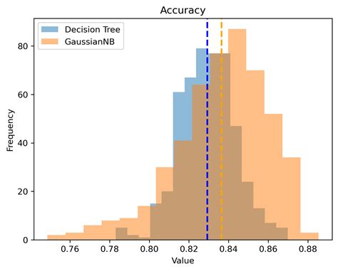 Mistake 9 Not Accounting For Variance Most Common Mistakes In Machine Learning And How To