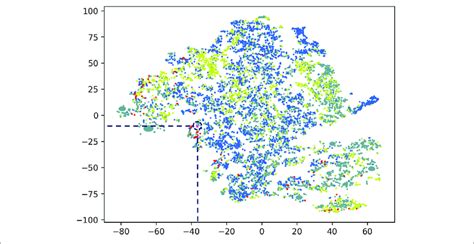 T Distributed Stochastic Neighbor Embedding T Sne Plot Comprising
